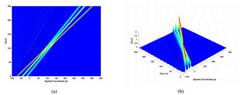 An Efficient Numerical Technique For Investigating The Generalized