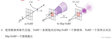 【三维重建nerf三】mip Nerf论文解读三维重建最新算法 Nerf Csdn博客