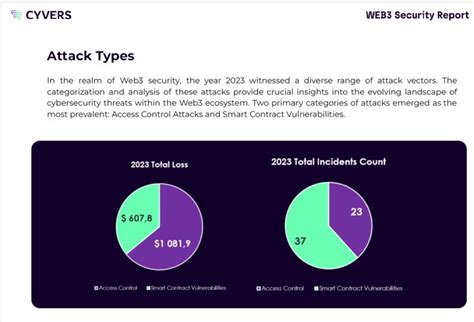 web3 security report 2 1b in stolen funds deddy lavid posted on the