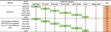 Table 7 From A Fully Convolutional Neural Network For Wood Defect Location And Identification