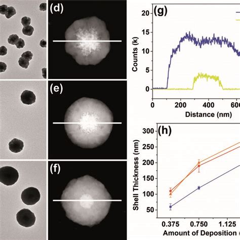 A Tem Micrograph Of Auni Coreshell Nanoparticles With Varying Shell