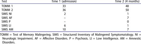 Performance And Symptom Validity Test Results At Time 1 And Time 2 Download Table