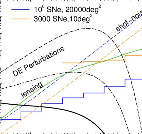 Angular power spectrum C LL ℓ of SNe luminosity relative to the Download Scientific Diagram