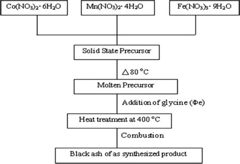 Flow Chart For The Preparation Of Ferrite Phase Download Scientific