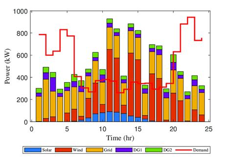 Optimal Generation Scheduling With Pv And Wind Actual Data Download