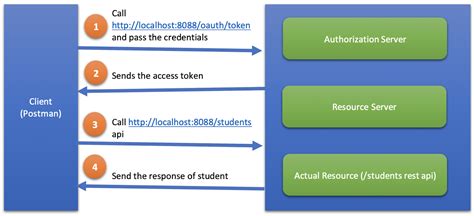 How To Do Authentication In Rest Assured Part 10 Only Fullstack