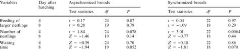 For Sex Di Erences In The Proportion Of Feedings To Large Bluethroat