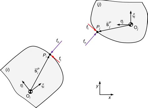 Normal And Tangential Contact Forces Generated During A Collision