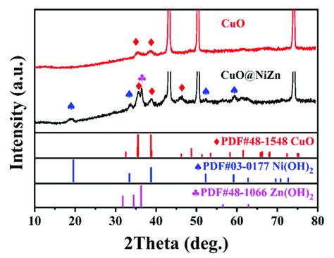 Xrd Pattern Of Cuo And Cuonizn Download Scientific Diagram