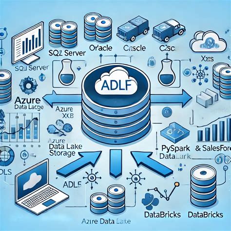 Dataengineering Azure Databricks Bigdata Cloudcomputing