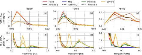 Figure 12 From Investigating The Interactions Between Wakes And Floating Wind Turbines Using