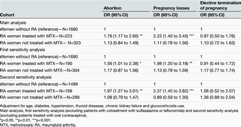 Adjusted Ors And Relative 95 Cis Of Cohort Effect On Pregnancy