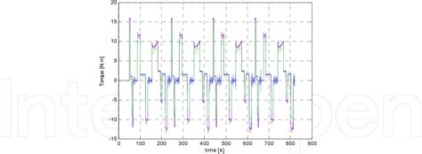 Figure 1 From Evaluation Of An Energy Loss Minimization Algorithm For Evs Based On Induction
