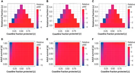 Variation In The Relative Yield In Parameter Space A To C Relative Download Scientific