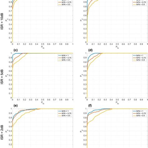 Roc Curves For The Compressive Statistical Sensing‐based Cyclic Feature