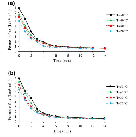 Effect Of Temperature On Permeate Flux At Tmp 25 Bar And A Las 2