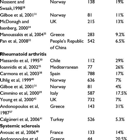 A Summary Of Studies On The Prevalence Of Primary Sjögrens Syndrome