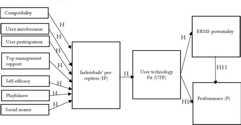 Figure From The Influence Of Big Data Management On Organizational Performance In