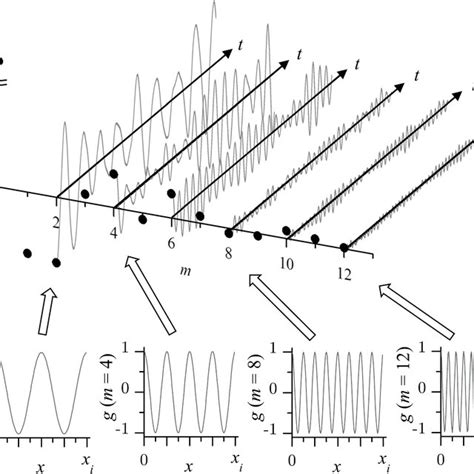 Example Of Time Dependent Fourier Coefficients Real Part Ak T Download Scientific Diagram