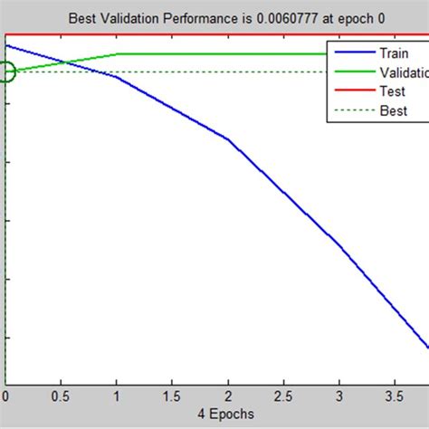 Regression Plots Of Training Validation Testing And Overall Datasets
