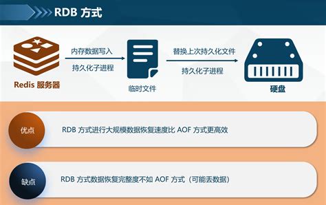 Redis持久化详细解说 Csdn博客 Redis持久化详细解说 Csdn博客
