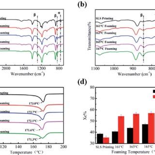 SEM Images And The Cell Distribution Of PVDF Foam Under Different Download Scientific Diagram