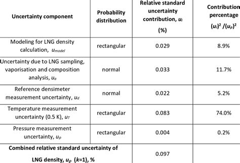 Uncertainty Budget To Derive The Relative Standard Uncertainty Of The