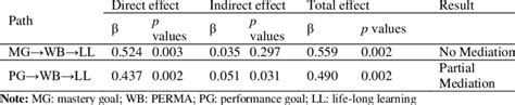 Result Of Bootstrapping For The Indirect Effect Test Download