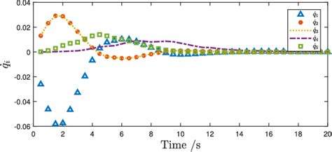 Figure 1 From Consensus Of Networked Euler Lagrange Systems Under Time Varying Sampled Data