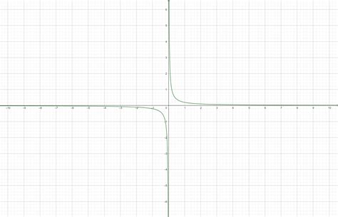 Draw A Graph Of Each Function Describe Properties Of The Gr Quizlet