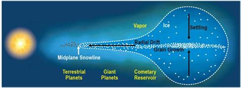 cartoon cross section of a protoplanetary disk in the inner disk and