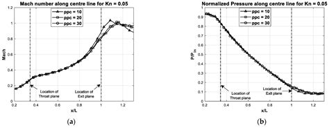 Rarefied Nozzle Flow Computation Using The Viscosity Based Direct