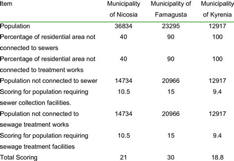 Proposed Selection Evaluation For Levels Of Sanitation Services Download Scientific Diagram