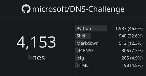 Microsoft DNS Challenge Ghloc