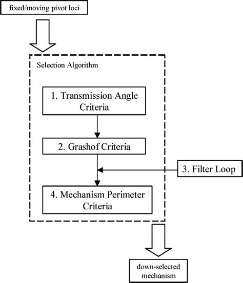 Planar Four Bar Path Generator Selection Algorithm Diagram Download Scientific Diagram