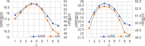 Influence Of Layer L On Das Gnn On Diginetica Left And Gowalla