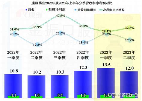 首家发布2023年半年报的康缘药业，日子过得相当滋润 知乎