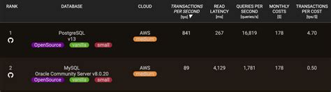 Postgresql Vs Mysql Digging Into Their Differences Dreamhost