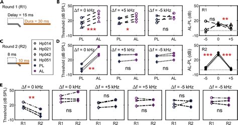 Forward Masking Explains Differences In Hearing Sensitivity Of H