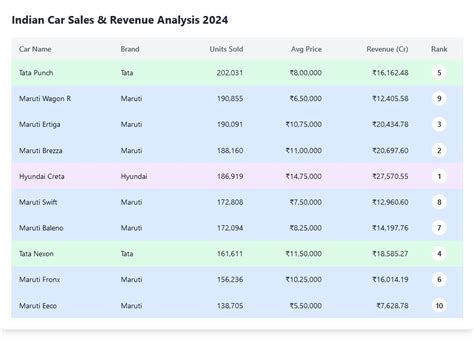 Vamshi Vignesh D On Linkedin Automobileindustry Carsales India2024 Innovationinmotion