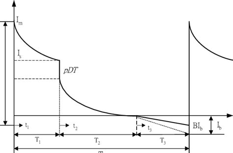 Inventory System With Partial Backordering Download Scientific Diagram