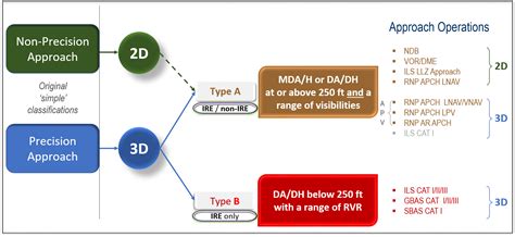 Approach Tower Control And Pbn Operations