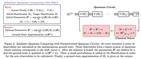 Adiabatic Quantum Computing With Parameterized Quantum Circuits · Issue