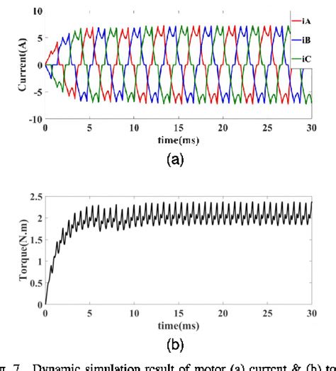 Figure 7 From A New Method For Torque Optimization Of A Bldc Motor Based On Commutation Ripple