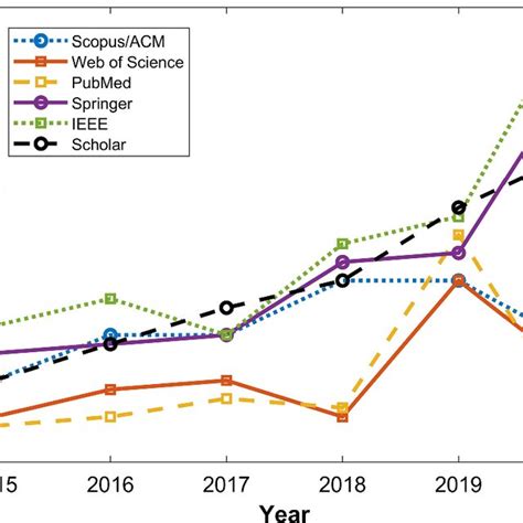 Publications Per Year In Selected Databases Created On Matlab R2018b Download Scientific