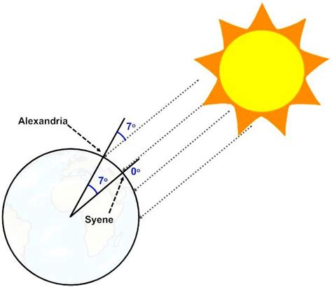 Eratosthenes Reloaded Articles Oapt Newsletter
