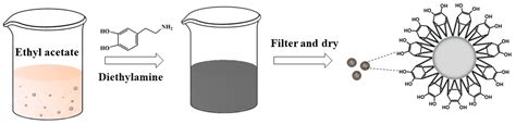 Bioinspired Fabrication Of An Insensitive Ammonium Perchlorate Coreshell Composite With