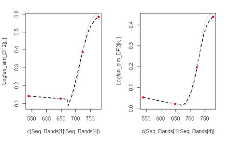Optimization How To Fit A Piecewise Assembly Of Nonlinear Functions Cross Validated