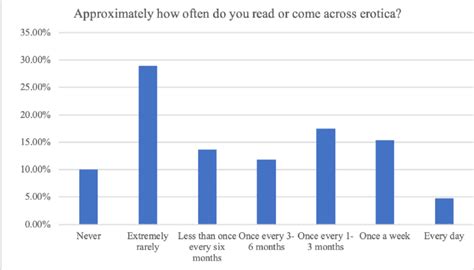 Graph Illustrating How Often Survey Respondents Access Erotica Download Scientific Diagram