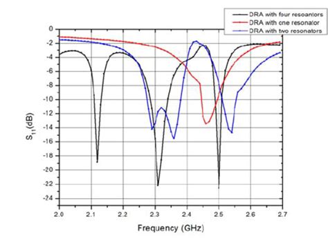 S11 Parameter For Different Antenna Configurations Download Scientific Diagram